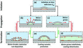 Blistering failure of elastic coatings with applications to corrosion ...