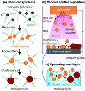 Control of nanoparticles synthesized via vacuum sputter deposition onto ...