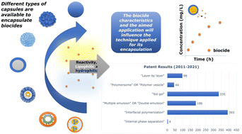 Biocides and techniques for their encapsulation: a review - Soft Matter ...