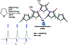 Synthesis, characterization and electro-conducting study of isomeric polythiophene - Soft Matter ...