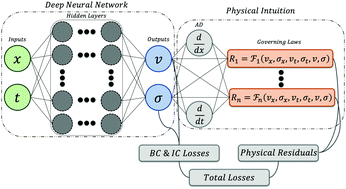 nn-PINNs: Non-Newtonian physics-informed neural networks for complex fluid modeling - Soft ...