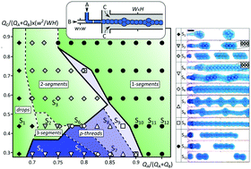 From dynamic self-organization to avalanching instabilities in soft ...