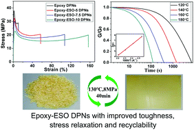 A simple, efficient route to modify the properties of epoxy dynamic ...