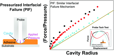 Pressurized interfacial failure of soft adhesives - Soft Matter (RSC ...