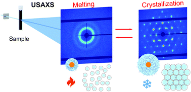 In situ characterization of crystallization and melting of soft ...