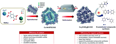 Core–shell Cu2S:NiS2@C hybrid nanostructure derived from a metal ...