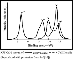 XPS quantification of oxygen vacancies in mesoporous and non-mesoporous ...
