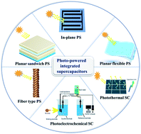 Photo-powered integrated supercapacitors: a review on recent ...