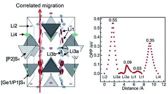 Correlated Li-ion migration in the superionic conductor Li10GeP2S12 ...