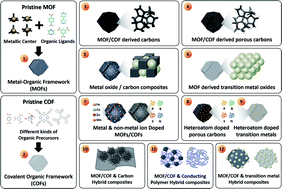 Recent progress in emerging metal and covalent organic frameworks for ...
