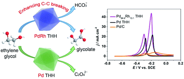 Tetrahexahedral PdRh nanocrystals with tunable composition as a highly ...