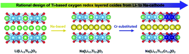 Rational design of Ti-based oxygen redox layered oxides for advanced ...