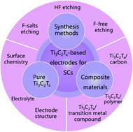 Ti3C2Tx MXene for electrode materials of supercapacitors - Journal of ...