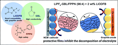 A non-flammable electrolyte for long-life lithium ion batteries ...