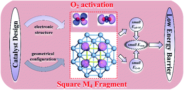 Insights into oxygen activation on metal clusters for catalyst design ...
