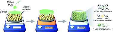 A phase-convertible fast ionic conductor with a monolithic plastic ...