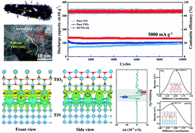 Structure-induced partial phase transformation endows hollow TiO2/TiN ...