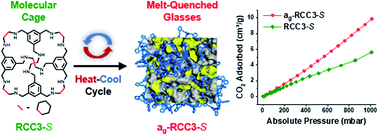Melt-quenched porous organic cage glasses - Journal of Materials ...
