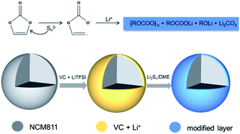 Enabling stable and high-rate cycling of a Ni-rich layered oxide cathode for lithium-ion ...