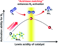 A tuned Lewis acidic catalyst guided by hard–soft acid–base theory to ...