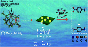 Electrostatically confined Bi/Ti3C2Tx on a sponge as an easily ...