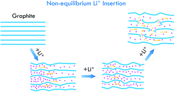 Lithium Ion Batteries Graphite
