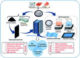 Chitosan-based materials for supercapacitor applications: a review ...