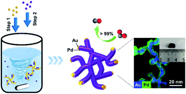 Rapid synthesis of gold–palladium core–shell aerogels for selective and ...