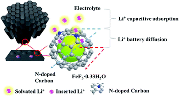 FeF3·0.33H2O@carbon nanosheets with honeycomb architectures for high ...