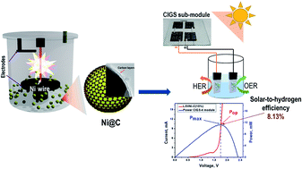 An economically sustainable bifunctional Ni@C catalyst in a solar-to ...