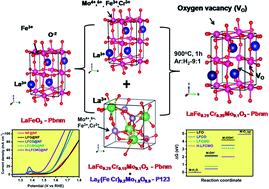 Tailoring the cationic and anionic sites of LaFeO3-based perovskite ...