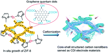 Carbon nanofiber@ZIF-8 derived carbon nanosheet composites with a core ...