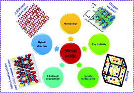 Recent advances in engineered metal oxide nanostructures for ...