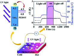 Photo-enhanced Seebeck effect of a highly conductive thermoelectric ...