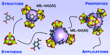 Aluminium-based MIL-100(Al) and MIL-101(Al) metal–organic frameworks ...