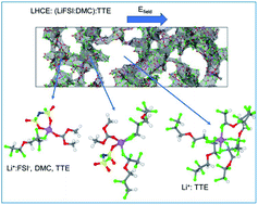 Influence of diluent concentration in localized high concentration ...