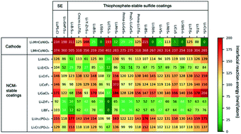 Computational design of double-layer cathode coatings in all-solid ...
