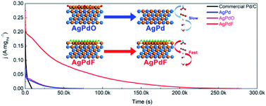 Surface reconstruction of AgPdF and AgPd nanoalloys under the formate ...