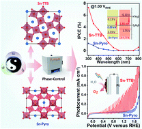 Tetragonal tungsten bronze type Sn(ii)-based quaternary oxides: a new ...