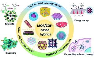 Heterostructured hybrids of metal–organic frameworks (MOFs) and ...