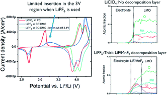 Detrimental MnPO4F and MnF2 formation on LiMn2O4 in the 3 V region ...