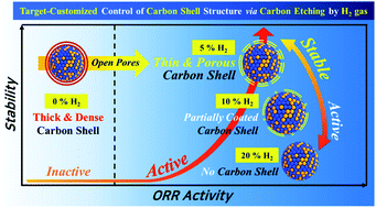 A target-customized carbon shell structure of carbon-encapsulated metal ...