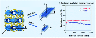Synthesis and catalytic application of nanorod-like FER-type zeolites ...