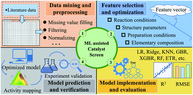 Accelerated identification of high-performance catalysts for low ...