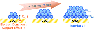 Influence of the Pt size and CeO2 morphology at the Pt–CeO2 interface in CO oxidation - Journal ...
