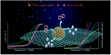 Coupling isolated Ni single atoms with sub-10 nm Pd nanocrystals ...