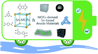 MOFs and their derivatives as Sn-based anode materials for lithium ...
