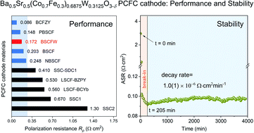 High-performance protonic ceramic fuel cell cathode using protophilic ...