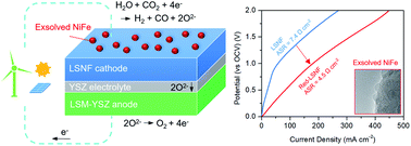 Exsolution of nanoparticles on A-site-deficient lanthanum ferrite ...