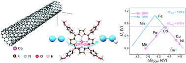 Electrochemical two-electron O2 reduction reaction toward H2O2 ...